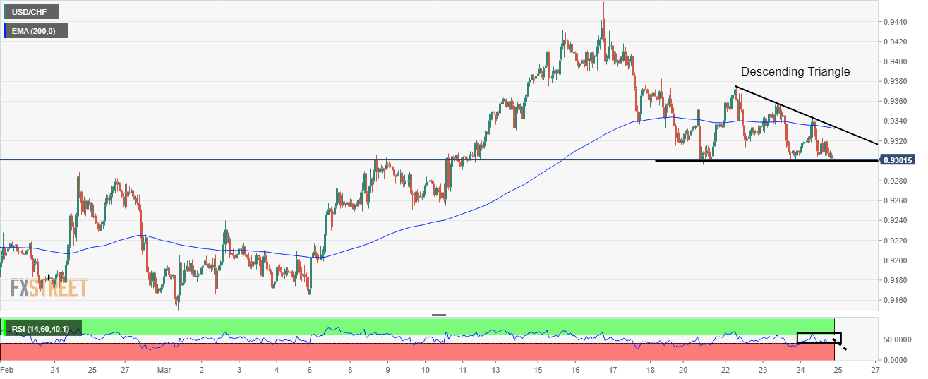 USD CHF Price Analysis At Make Or Break Around 0 9300